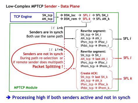 Ppt Topics Mptcp Wireless Access Networks 2 Low Complexity Mptcp