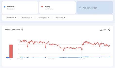 MariaDB And MySQL The Ultimate Comparison Article