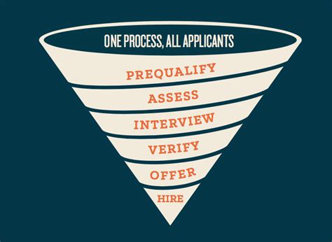 Automation S Relationship To Top Of Funnel Hiring RecruitingDaily