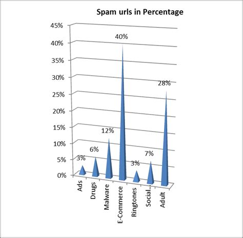 Categorization Of Spam URLS Download Scientific Diagram