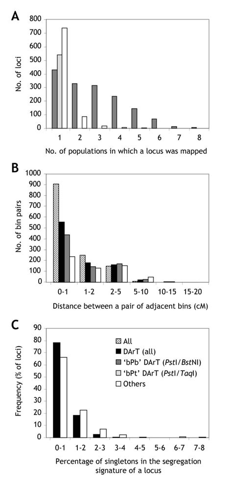 Consensus Map Features By Marker Type A Frequency With Which Download Scientific Diagram