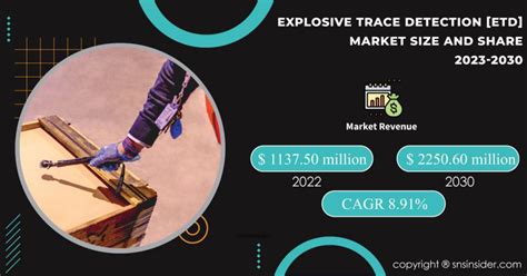 Explosive Trace Detection Market To Exceed USD Million By Driven By Advanced