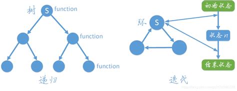 递归与迭代的区别 迭代和递归的区别 csdn博客