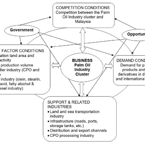 The Indonesian Palm Oil Industrial Cluster Porter Diamond Model Download Scientific Diagram