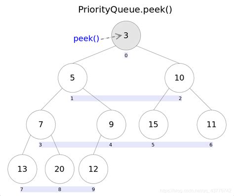 Priorityqueue常用方法priorityqueue方法 Csdn博客