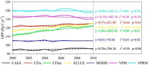 Large Differences In Terrestrial Vegetation Production Derived From Satellite Based Light Use