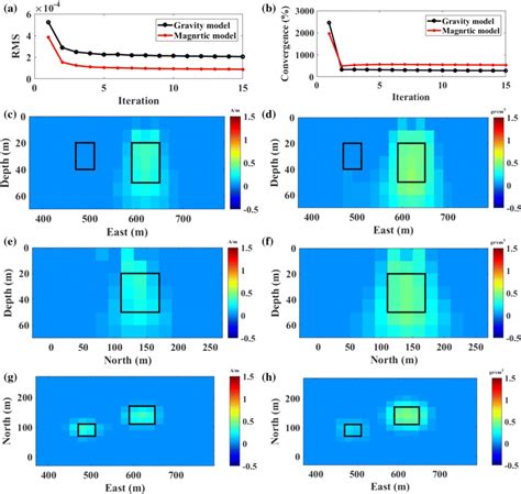 Results Of Cross Gradient Joint Inversion By Lsqr Method With 4