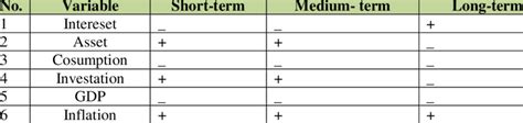 Summary Of Impulse Response Function Inflation Results Download Table