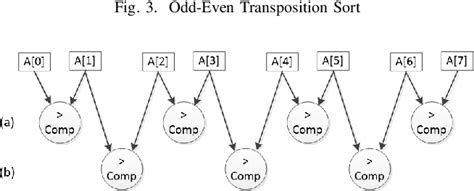 Figure 1 From Hardware Architecture For A Shift Based Parallel Odd Even
