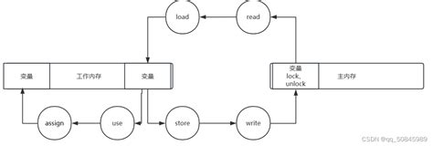 Java内存模型详解：原子性、可见性和避免死锁 Csdn博客