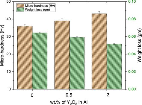 Variation Of The Microhardness And Weight Loss Of The Composite