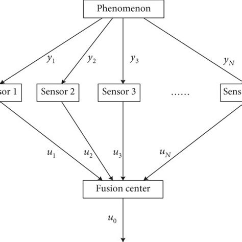 Distribution Detection Fusion System Download Scientific Diagram