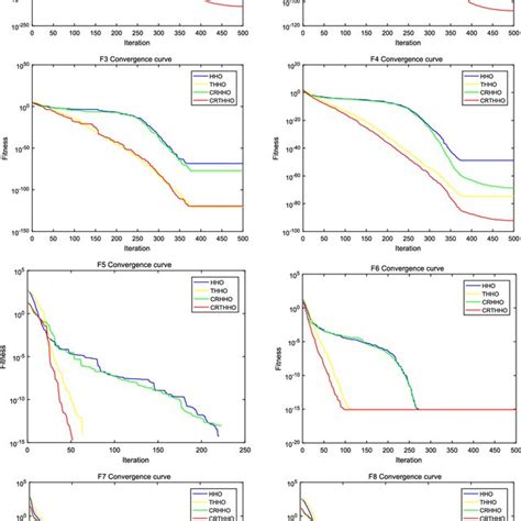 Convergence Curves Of Crthho And Five Optimization Algorithms On