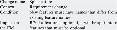 impact of splitting a feature download table