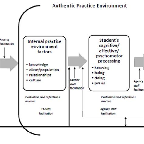 Indirect Supervision Practice Education Model Download Scientific Diagram