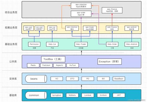 Java 6 1 项目模块化 概念java软件架构模块化设计 Csdn博客