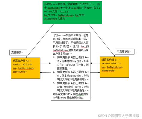 lua热补丁方案（hotfix） lua 热更 csdn博客
