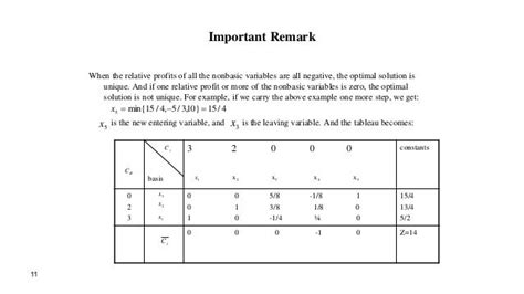Operations Research Simplex Method Tableau