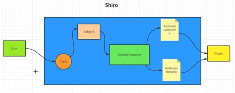 Springboot框架下的shiro使用方法 阿政在努力 博客园