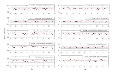 Cross Correlation Function Between Two Microbial Genus Relative Download Scientific Diagram