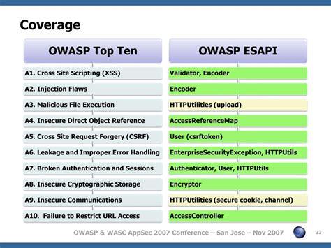 the owasp enterprise security api ppt download