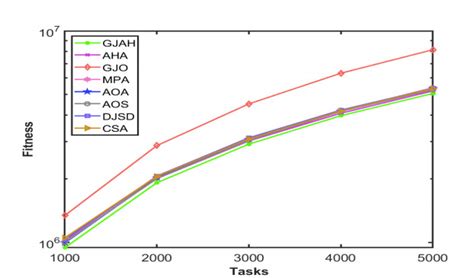 Boosting Task Scheduling In Iot Environments Using An Improved Golden Jackal Optimization And