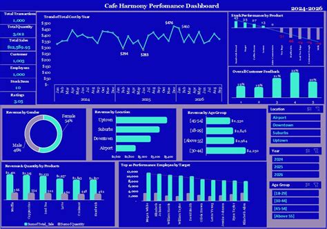 dataanalysis exceldashboard businessintelligence datavisualization