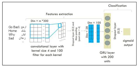 a deep learning approach for automatic hate speech detection in the