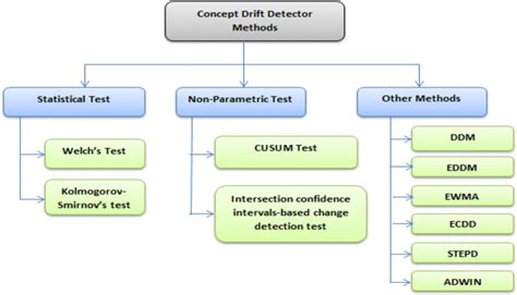 Concept Drift Detector Methods Download Scientific Diagram