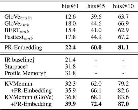 Table 1 From Conversational Word Embedding For Retrieval Based Dialog