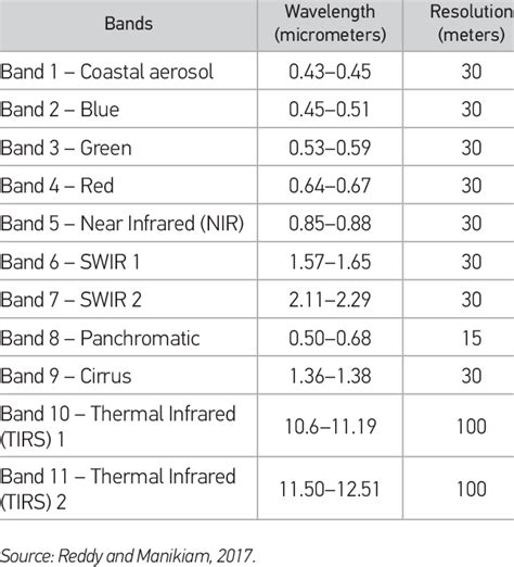 Landsat 8 Oli And Tirs Bands Specifications Download Scientific Diagram