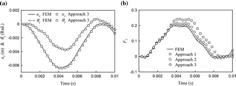 Fracture Behaviors Of The Rectangular Plate A Displacement