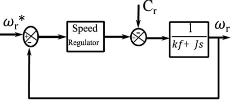 Speed Regulation Scheme Download Scientific Diagram