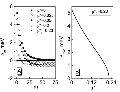 A The Order Parameter On The Imaginary Axis For Selected Values Of