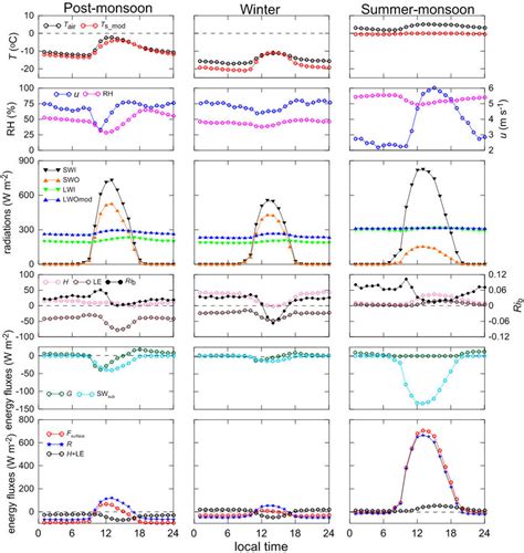 12 Mean Diurnal Cycle Of Meteorological And Seb Variables At Aws G