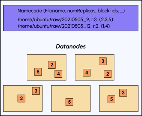 Decoding Hdfs Unveiling The Core Of Hadoop Distributed File System