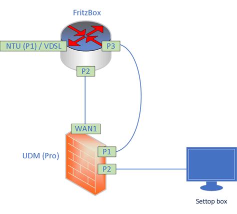 IPTV And Unifi Dream Machine Pro Or Gateway TUSER NLTUSER NL