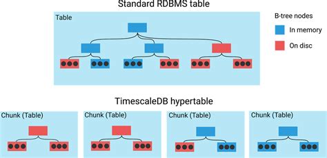 Time Series Data Why To Use A Relational Database Instead Of Nosql Timescale