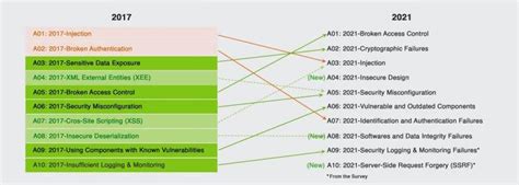 The Complete Owasp Web Security Testing Guide Cyberarrow