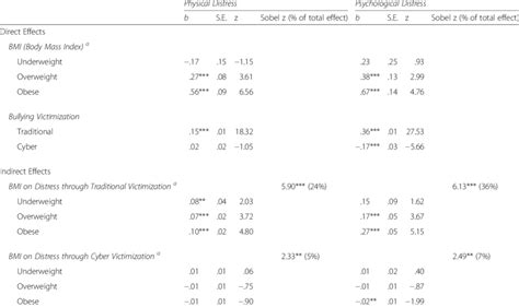 Direct And Indirect Effects Comparisons Sur N 10 160 Download Table