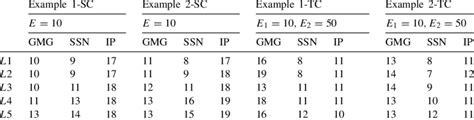 the number of iterations of the generalized multigrid gmg method