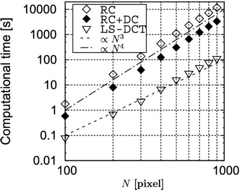 required computational time of each algorithm for various image sizes