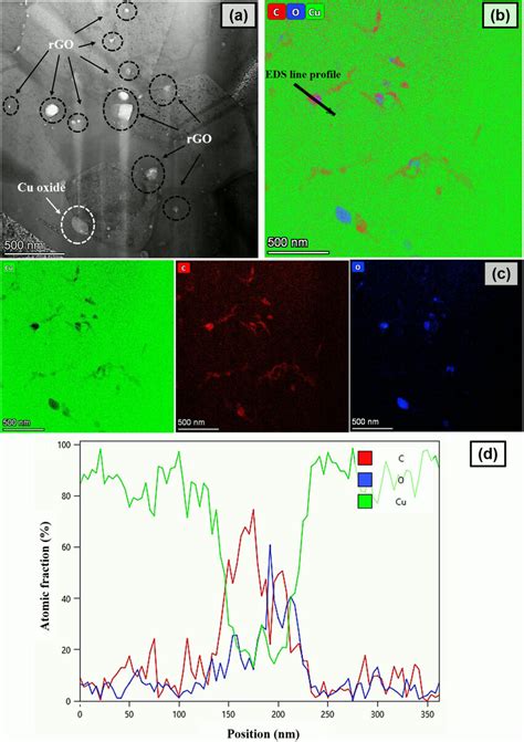 Stem Eds Micrograph Of Cu 0 1 Wt Rgo Composite A Stem Image Showing Download Scientific