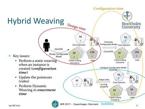 Hybrid Weaving In Aspect Oriented Business Process Management Pdf