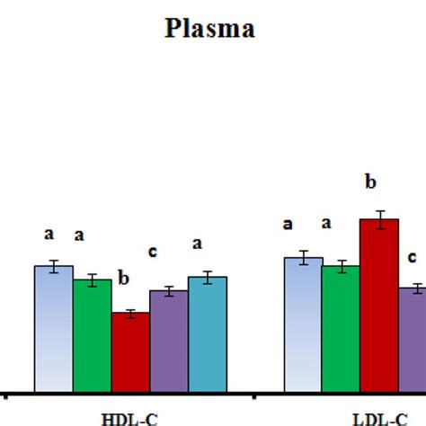 effect of arb on tc hdl c ldl c and vldl c in the plasma of control