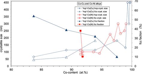 Composition Dependence Of The Crystallite Size Of The Constituent Hcp Download Scientific