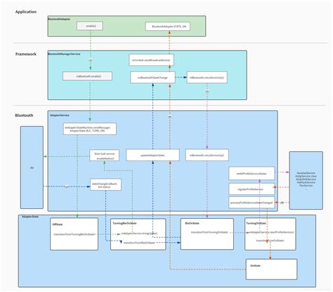 android 上层蓝牙框架 csdn博客