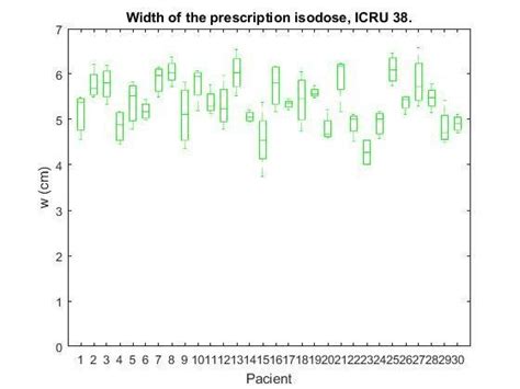 Comparison Of Width The Prescription Isodose W Download Scientific
