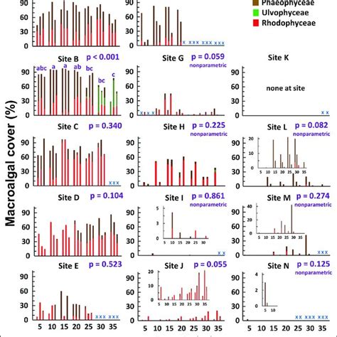 Non Metric Multidimensional Scaling Plots Of Macroalgal Community