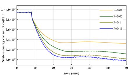 Comparison Of Different Tic 123 Pid Parameters Energy Consumption